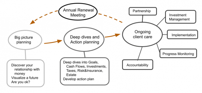 Service Models - Trail Financial Planning